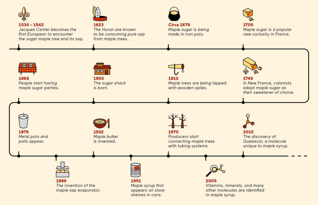 History of Maple Syrup - Maple from Canada